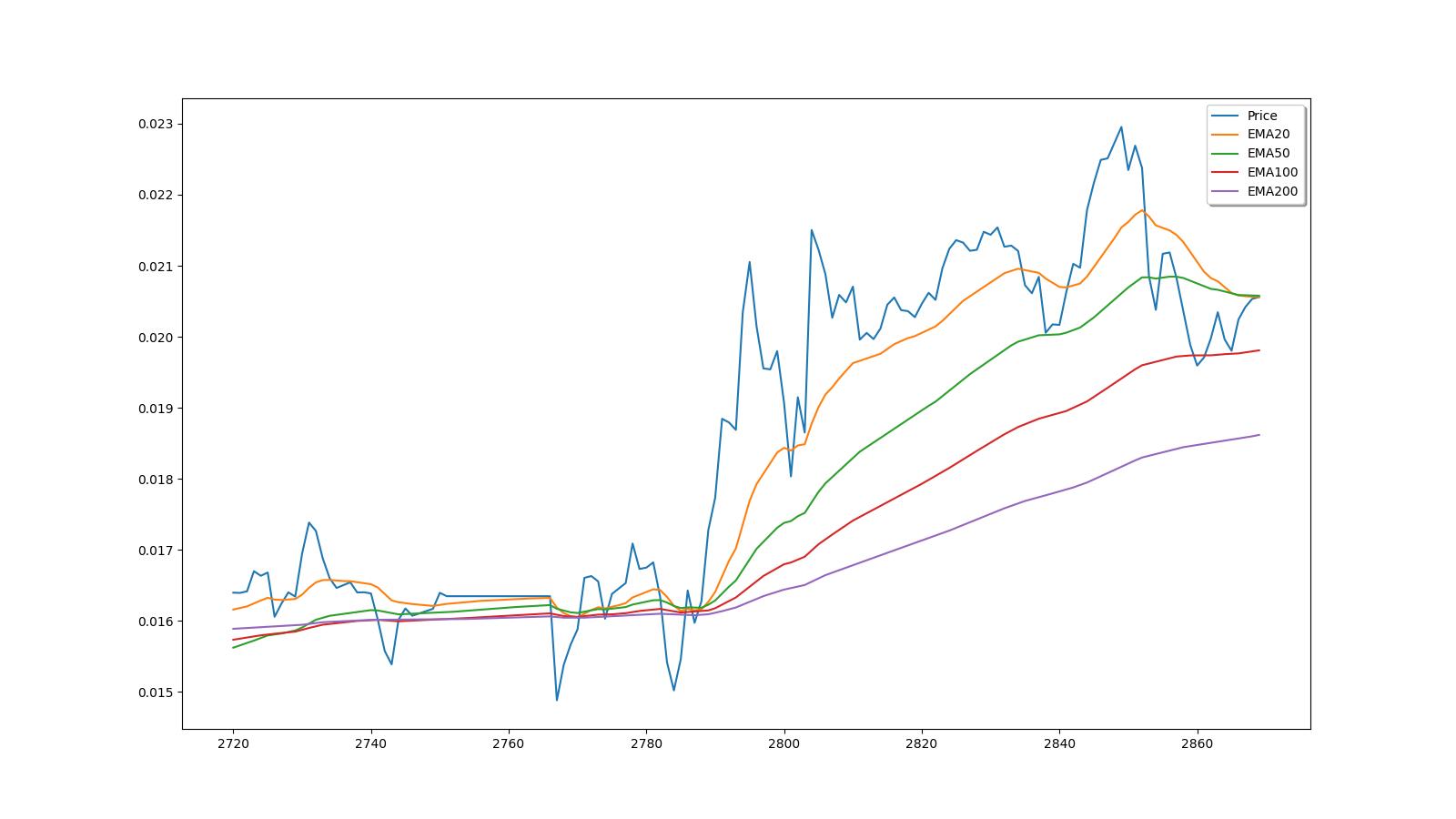 캐시 Exponential Moving Averages