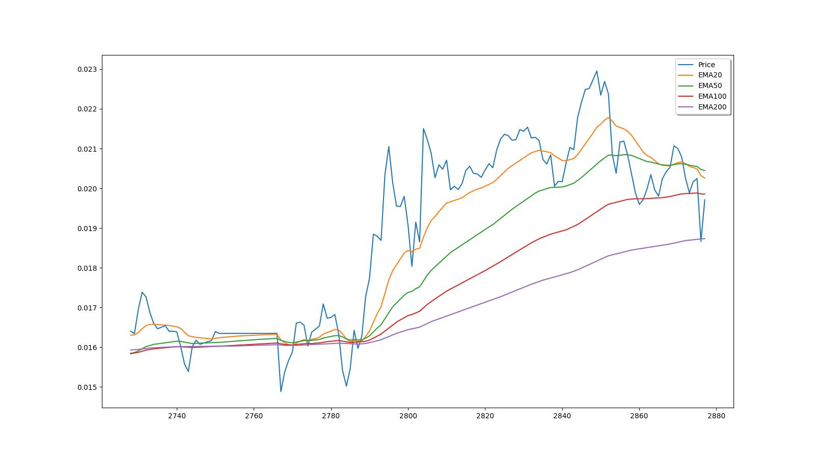 QASH Exponential Moving Averages