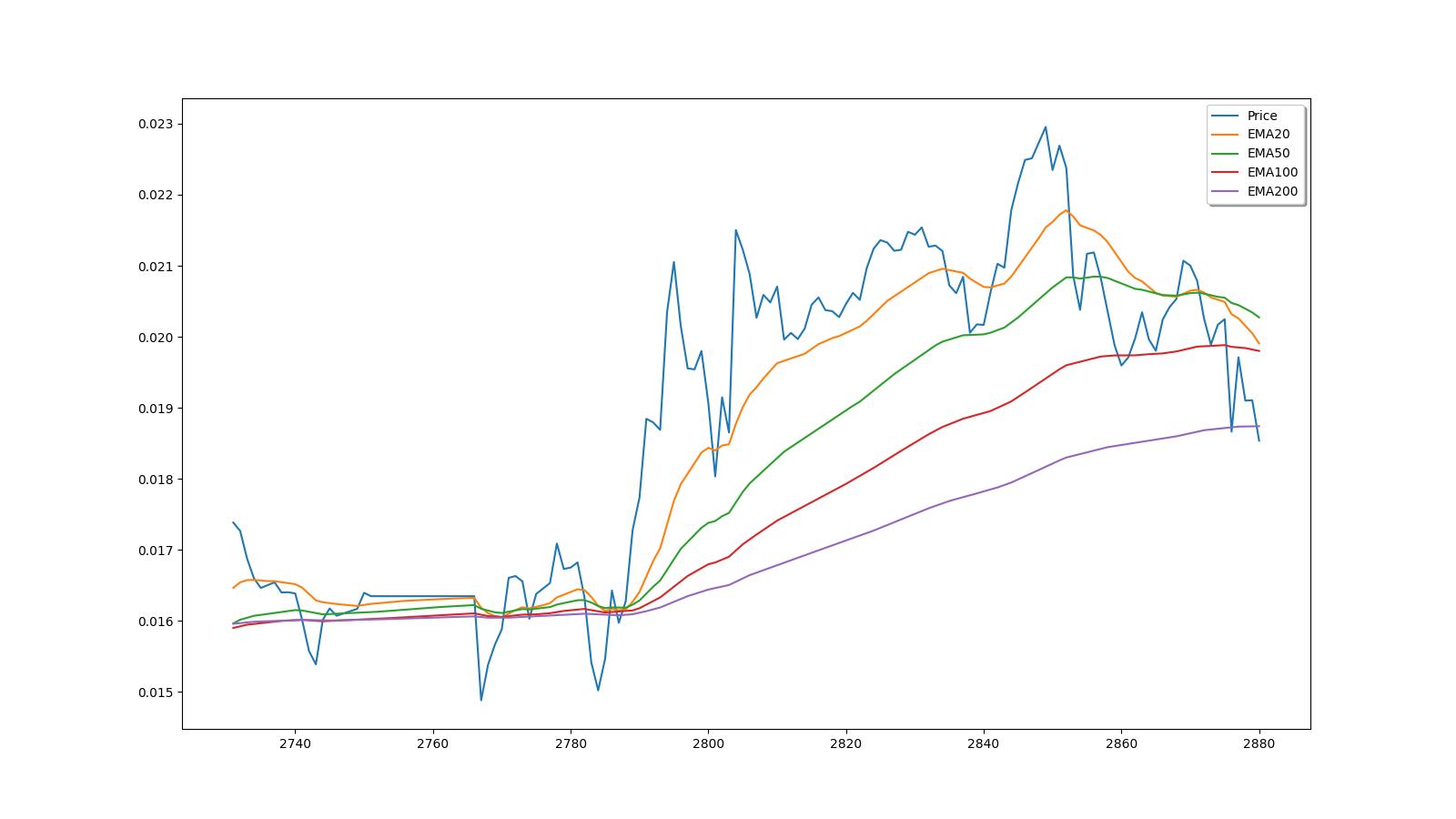 QASH Exponential Moving Averages