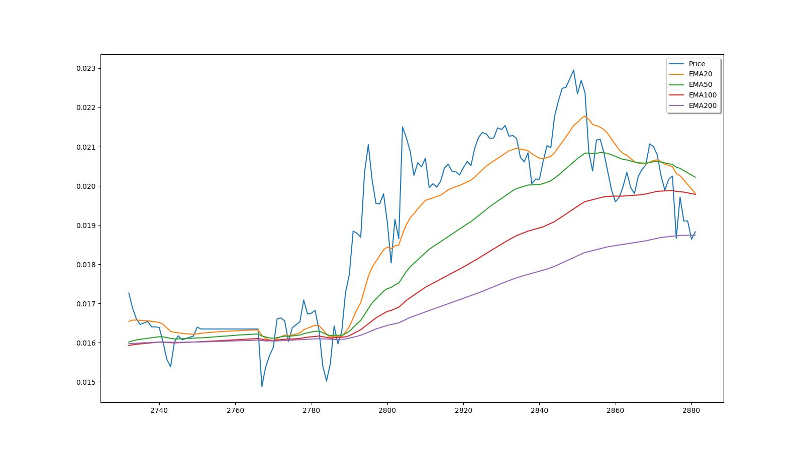 QASH Exponential Moving Averages