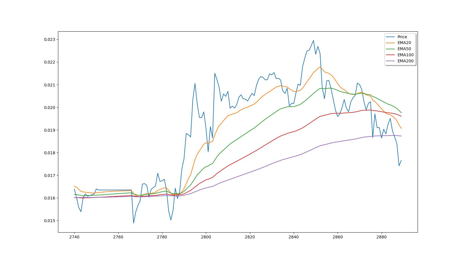 QASH Exponential Moving Averages