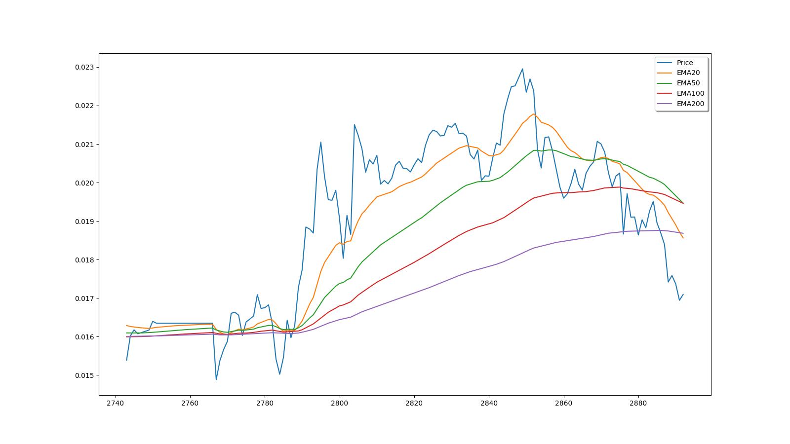 QASH Exponential Moving Averages