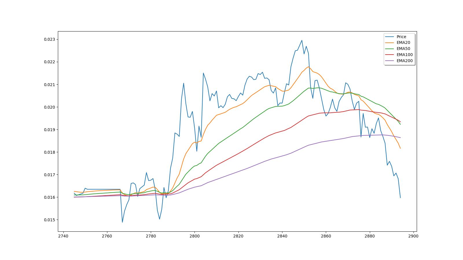 QASH Exponential Moving Averages