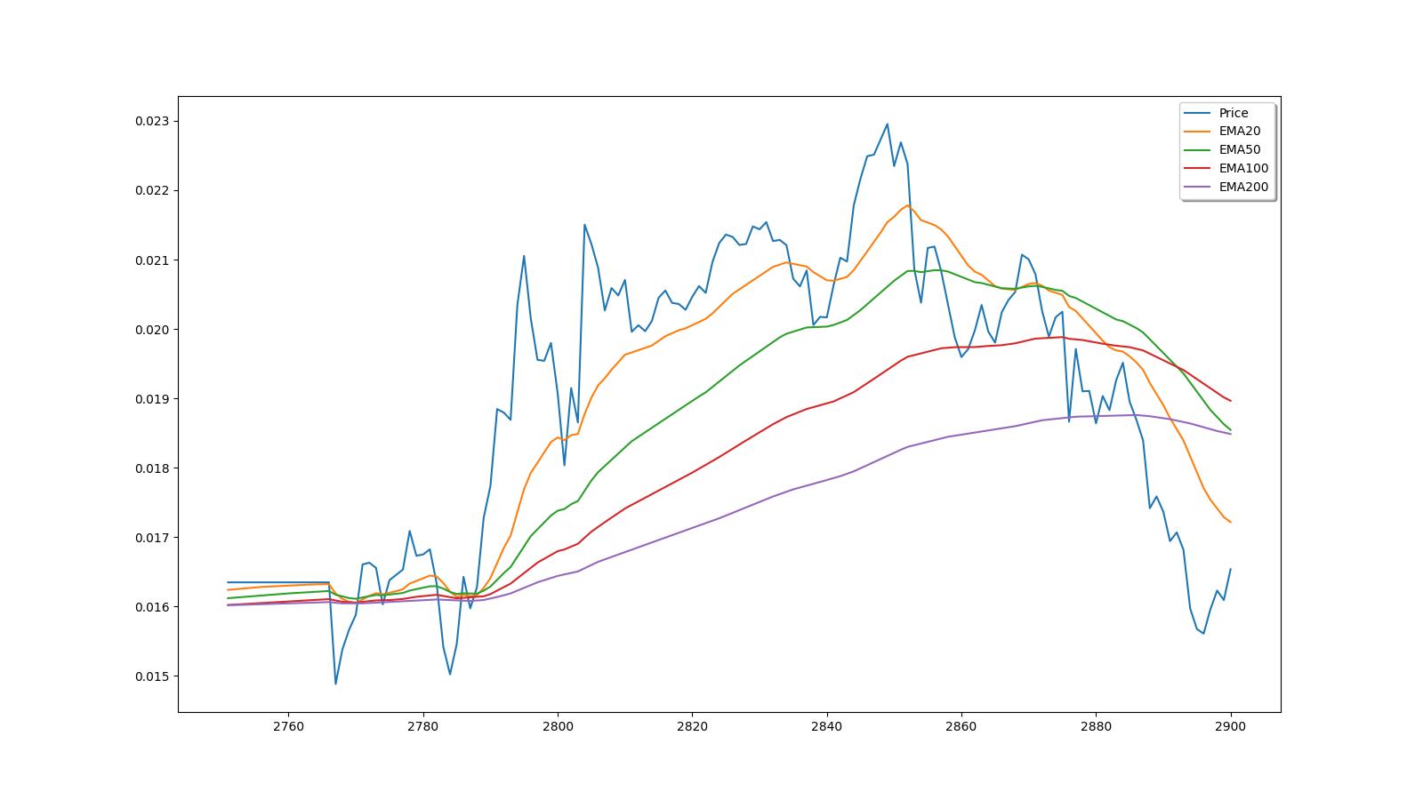 QASH Exponential Moving Averages