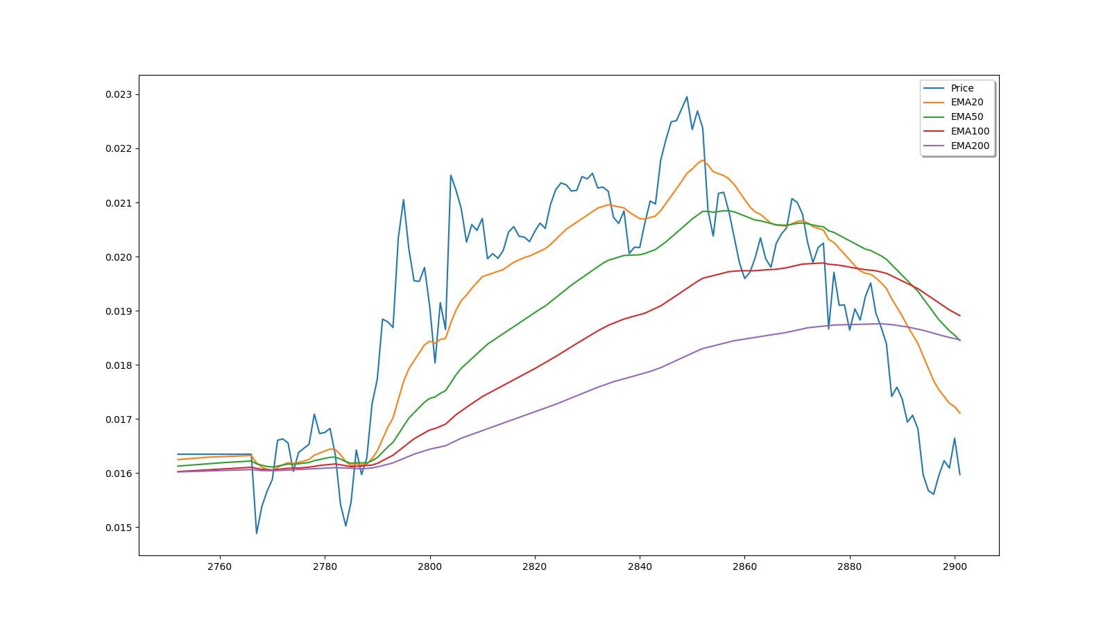 QASH Exponential Moving Averages