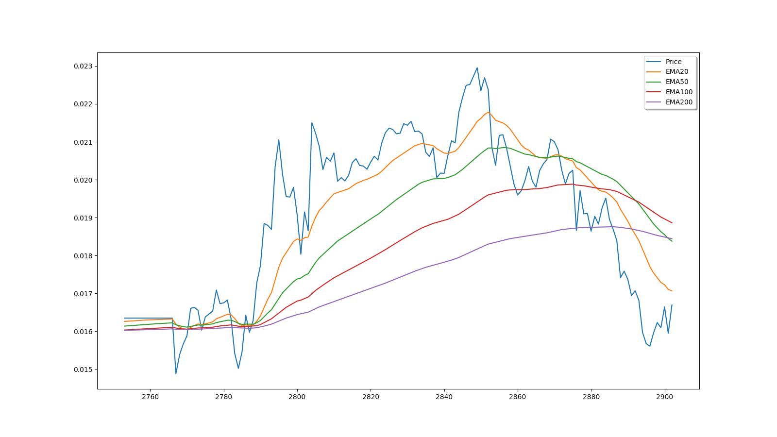 QASH Exponential Moving Averages