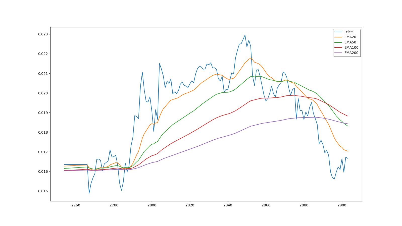 QASH Exponential Moving Averages