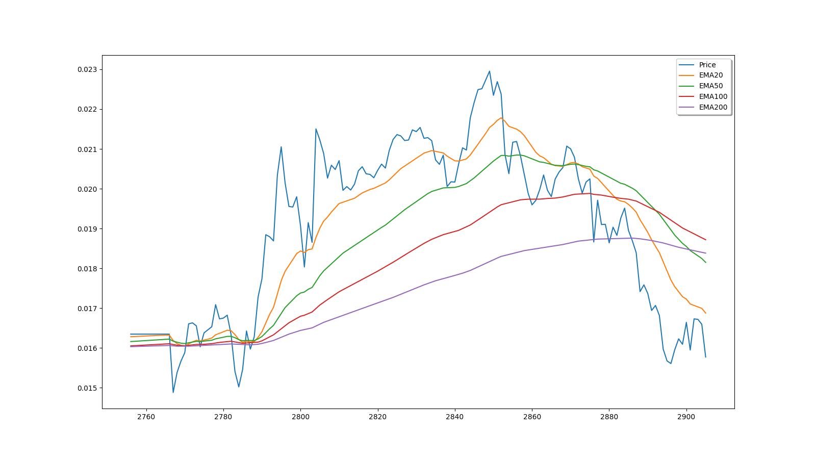 QASH Exponential Moving Averages