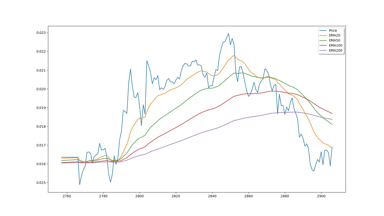 QASH Exponential Moving Averages