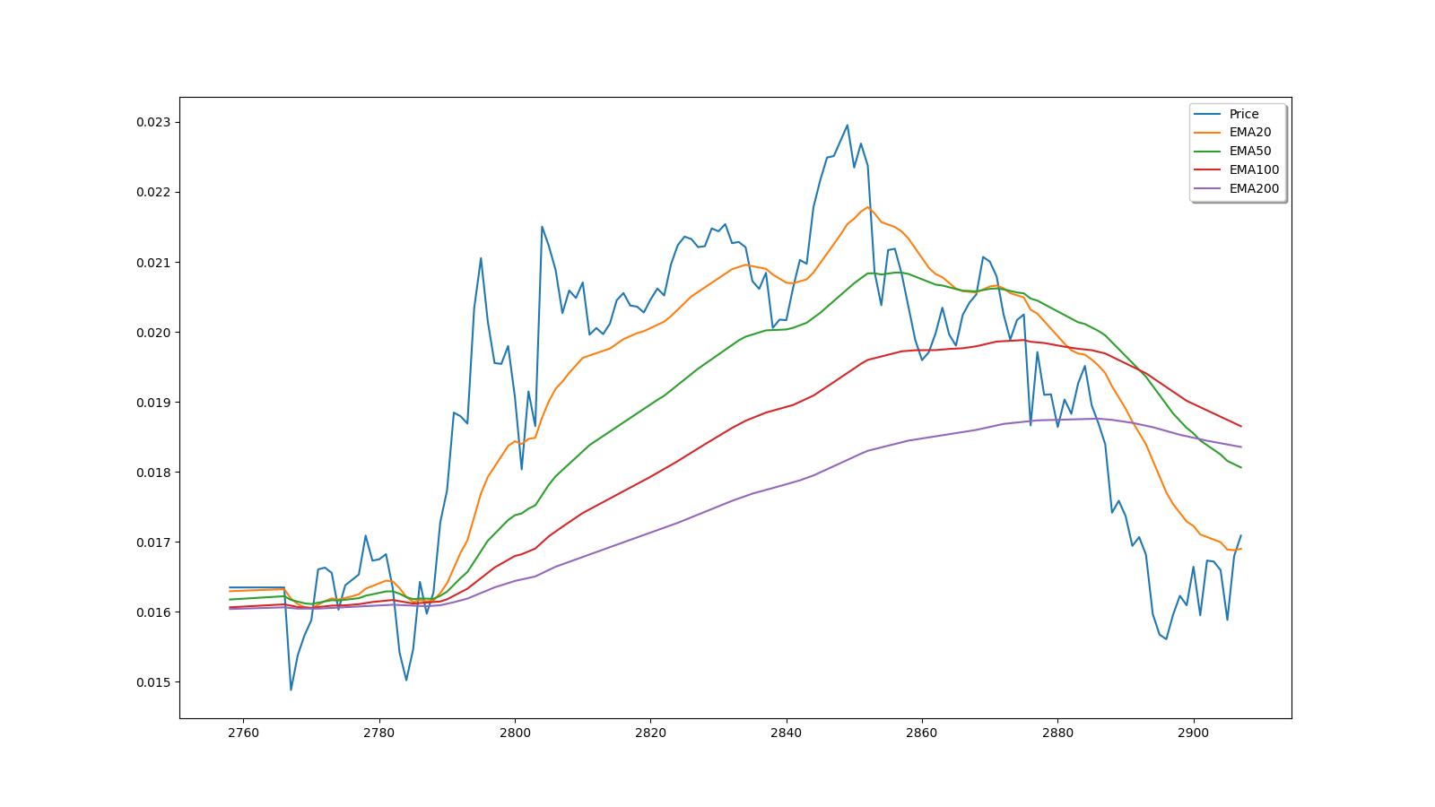 QASH Exponential Moving Averages