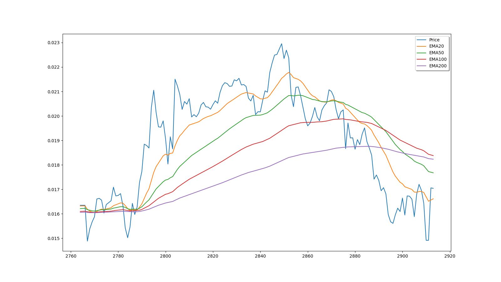 QASH Exponential Moving Averages