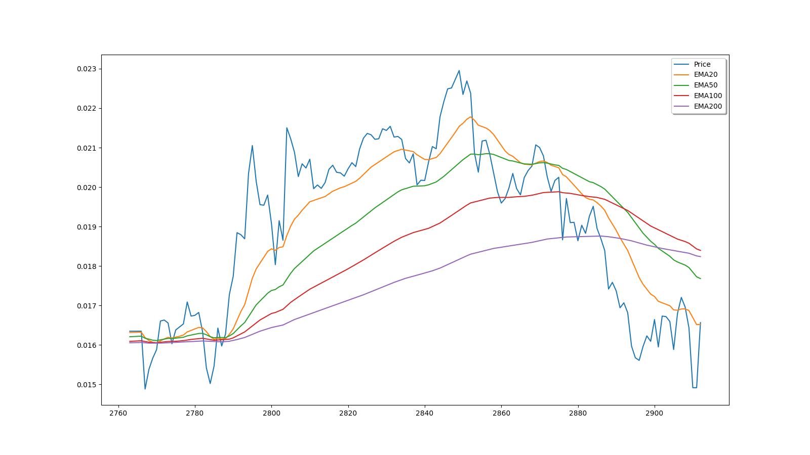 QASH Exponential Moving Averages