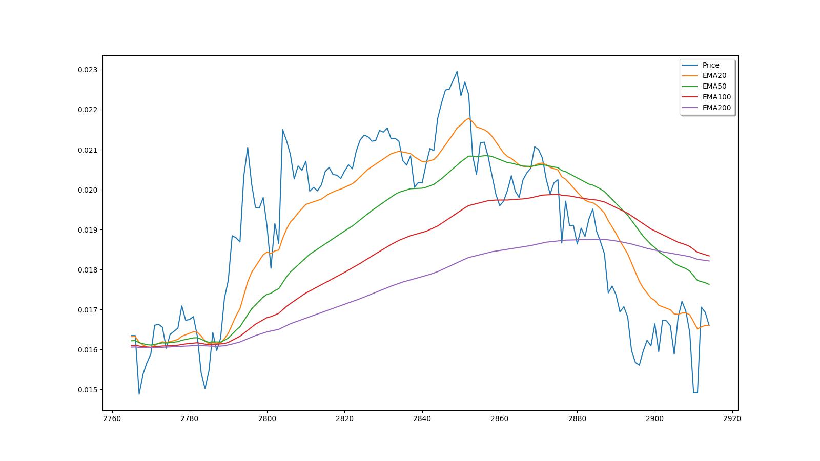 캐시 Exponential Moving Averages