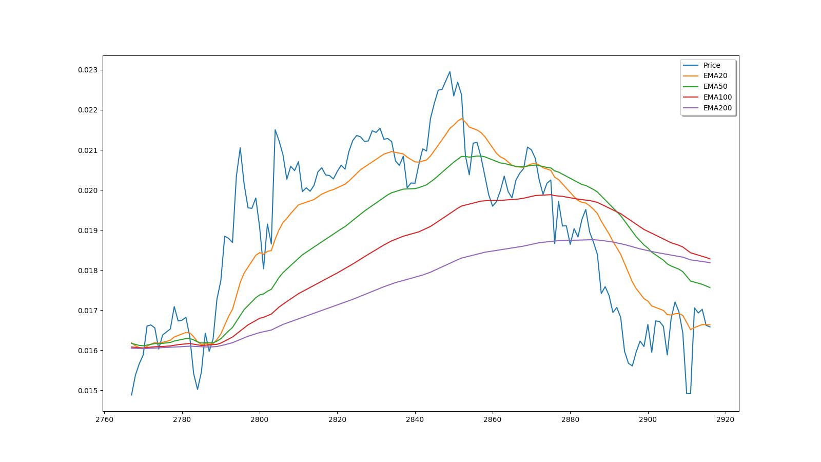  キャッシュ Exponential Moving Averages