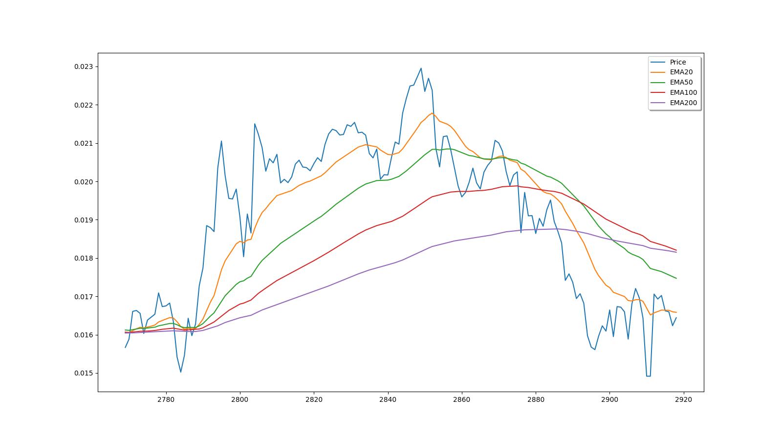 QASH Exponential Moving Averages