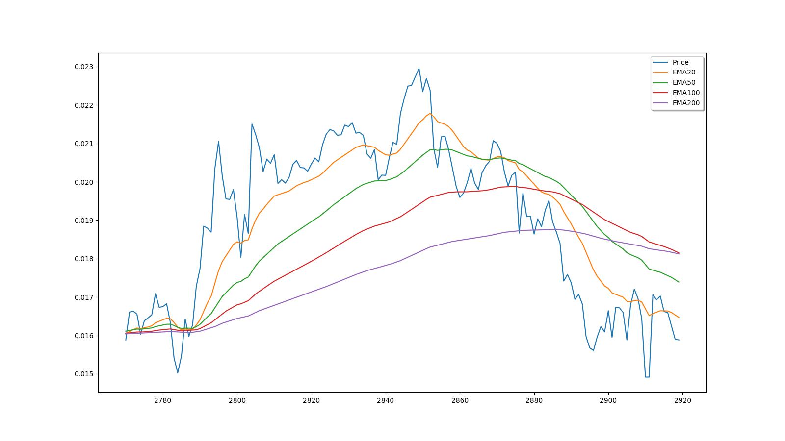 QASH Exponential Moving Averages