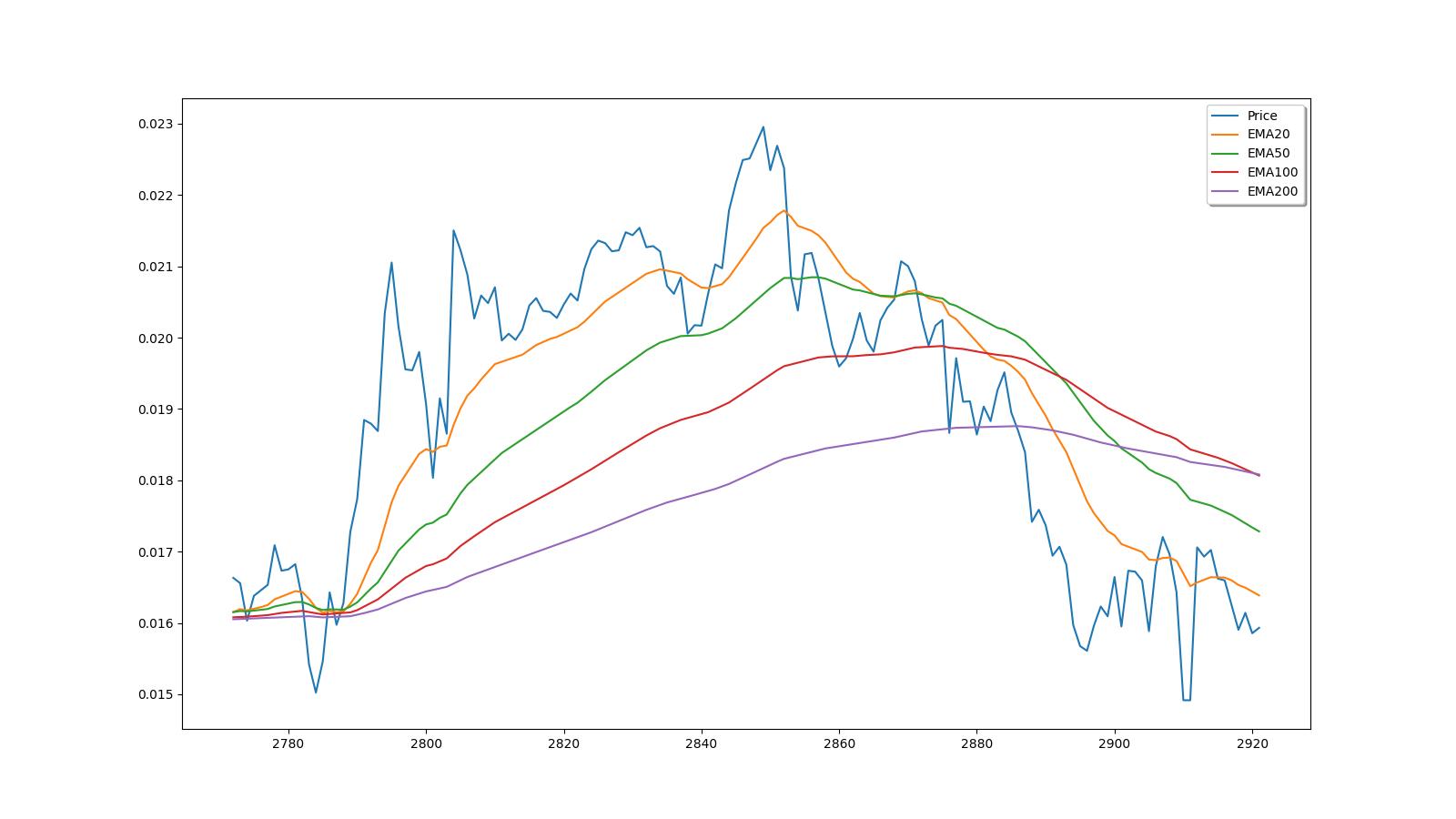 QASH Exponential Moving Averages