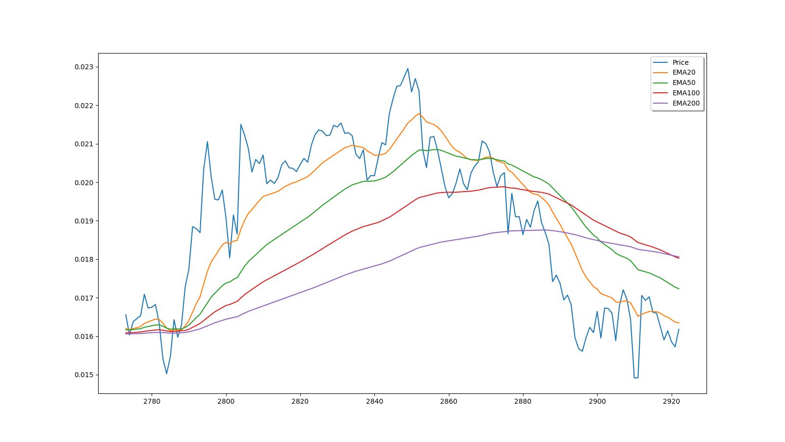 QASH Exponential Moving Averages