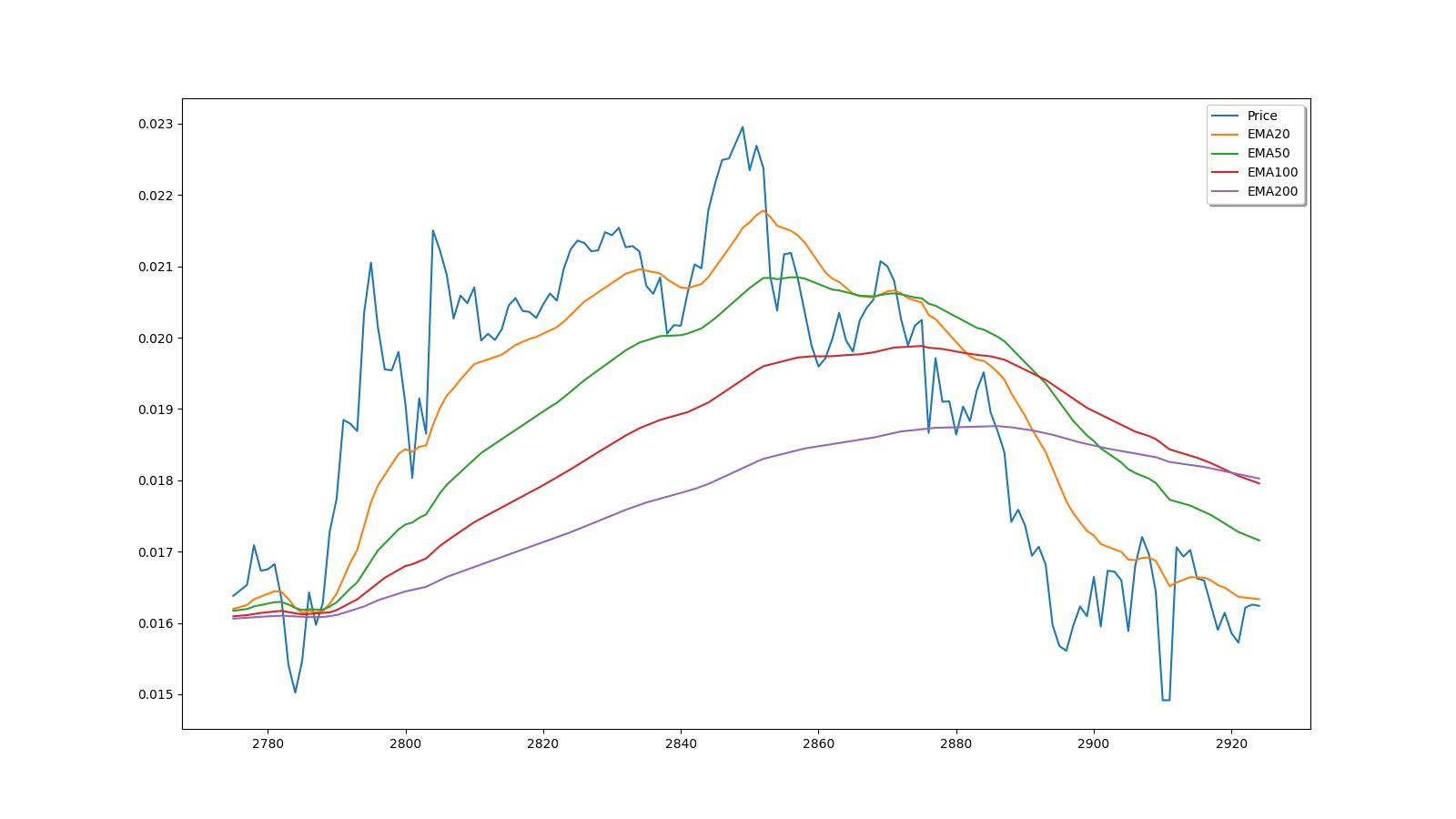 QASH Exponential Moving Averages