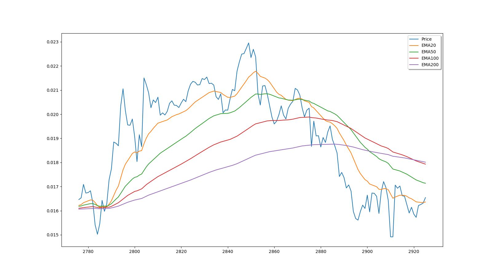 QASH Exponential Moving Averages