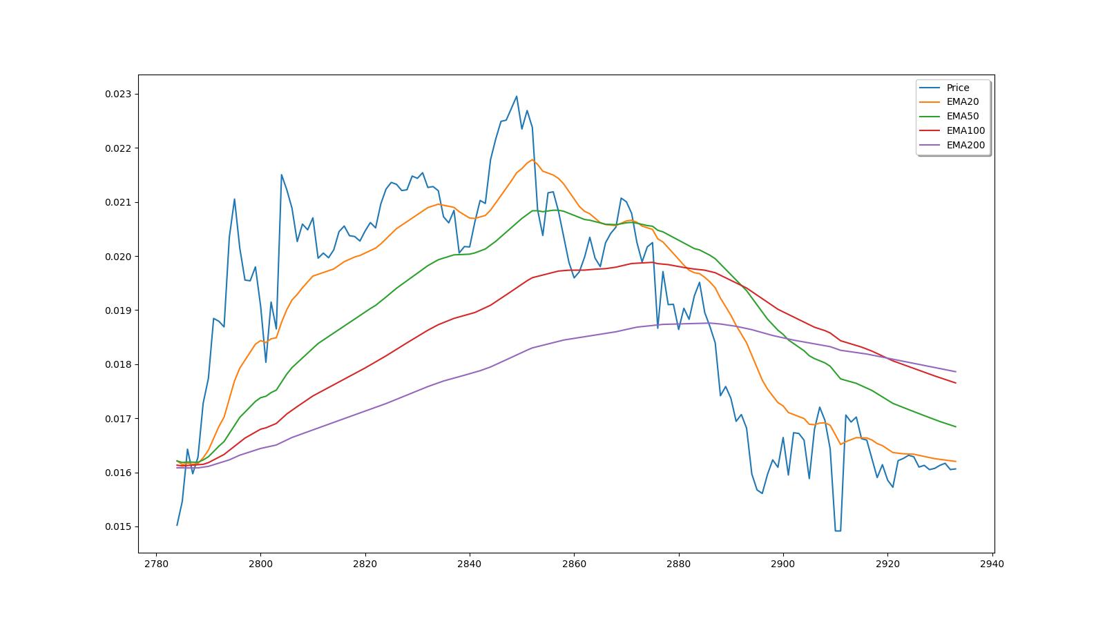 QASH Exponential Moving Averages