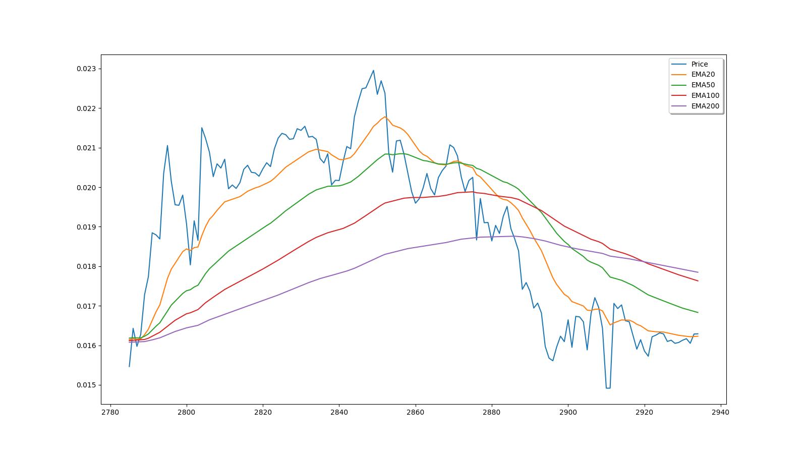 QASH Exponential Moving Averages