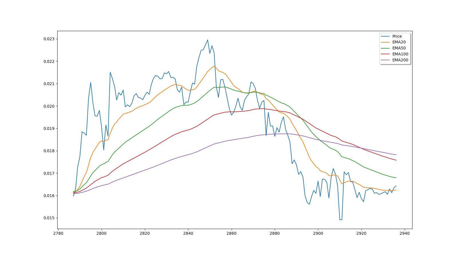 QASH Exponential Moving Averages