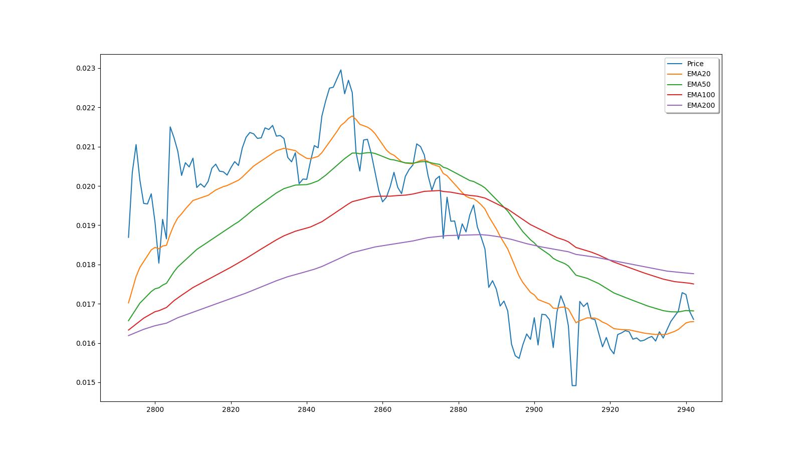 QASH Exponential Moving Averages