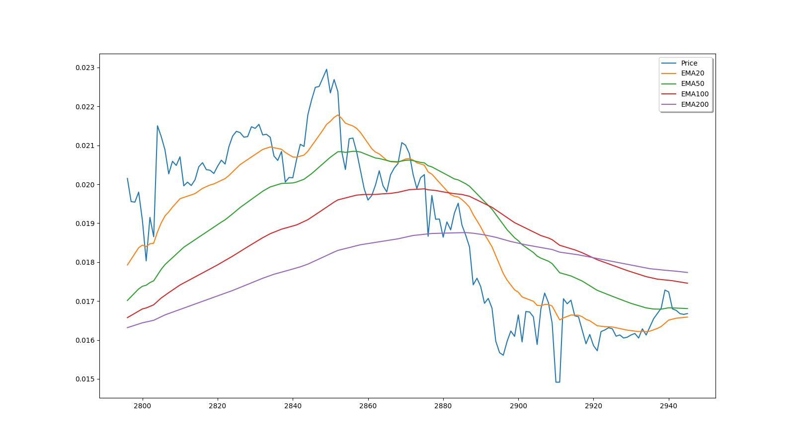 QASH Exponential Moving Averages