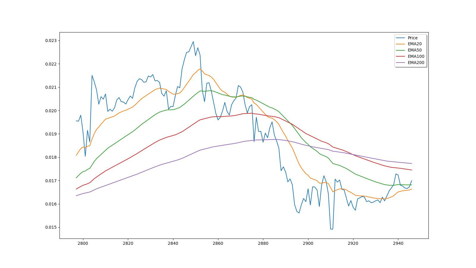QASH Exponential Moving Averages