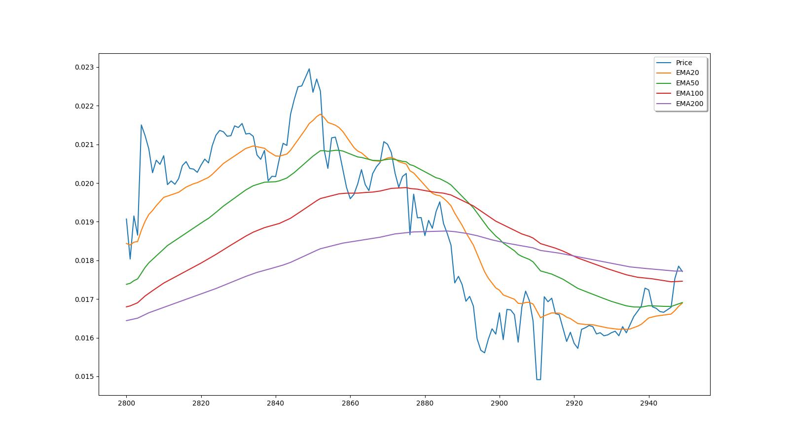QASH Exponential Moving Averages