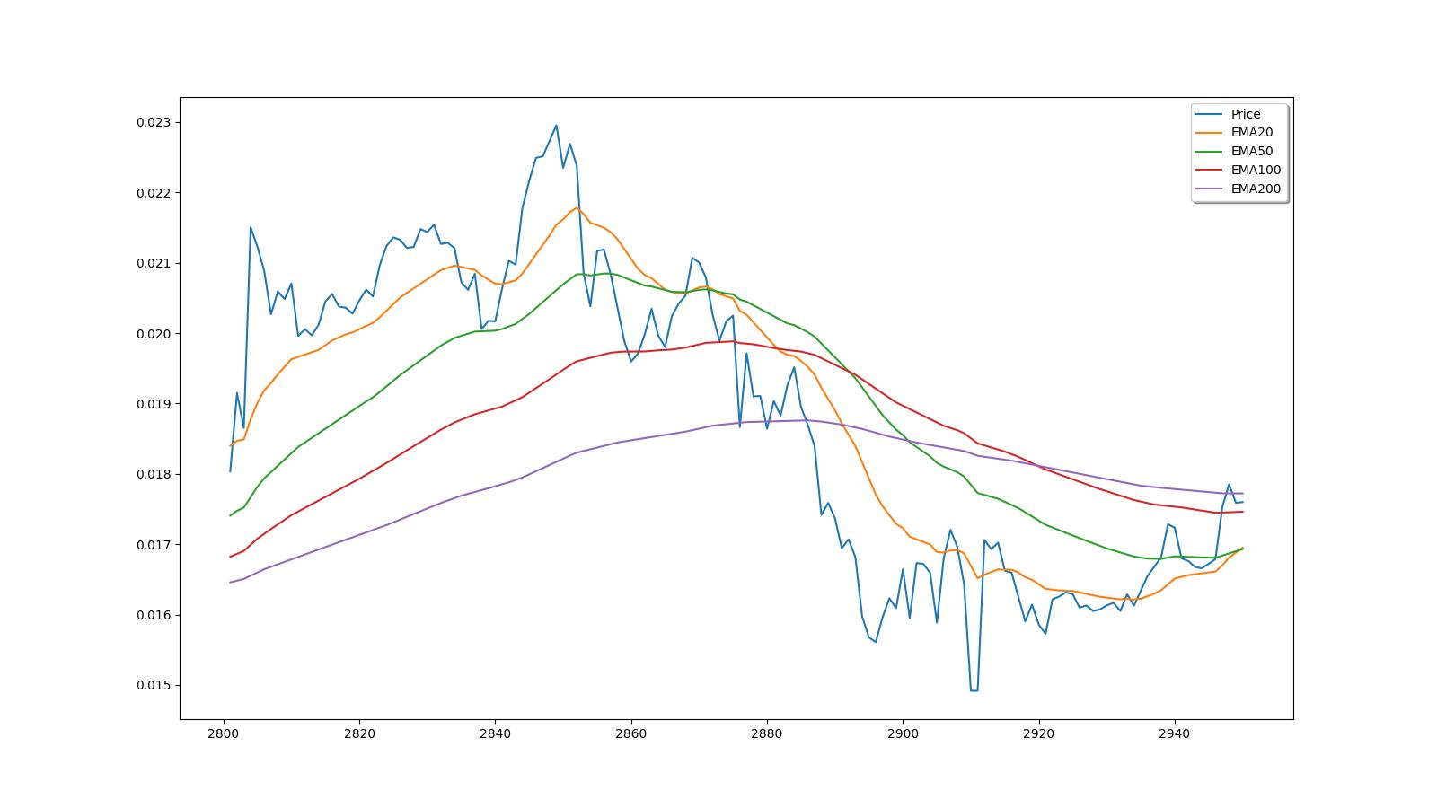 QASH Exponential Moving Averages