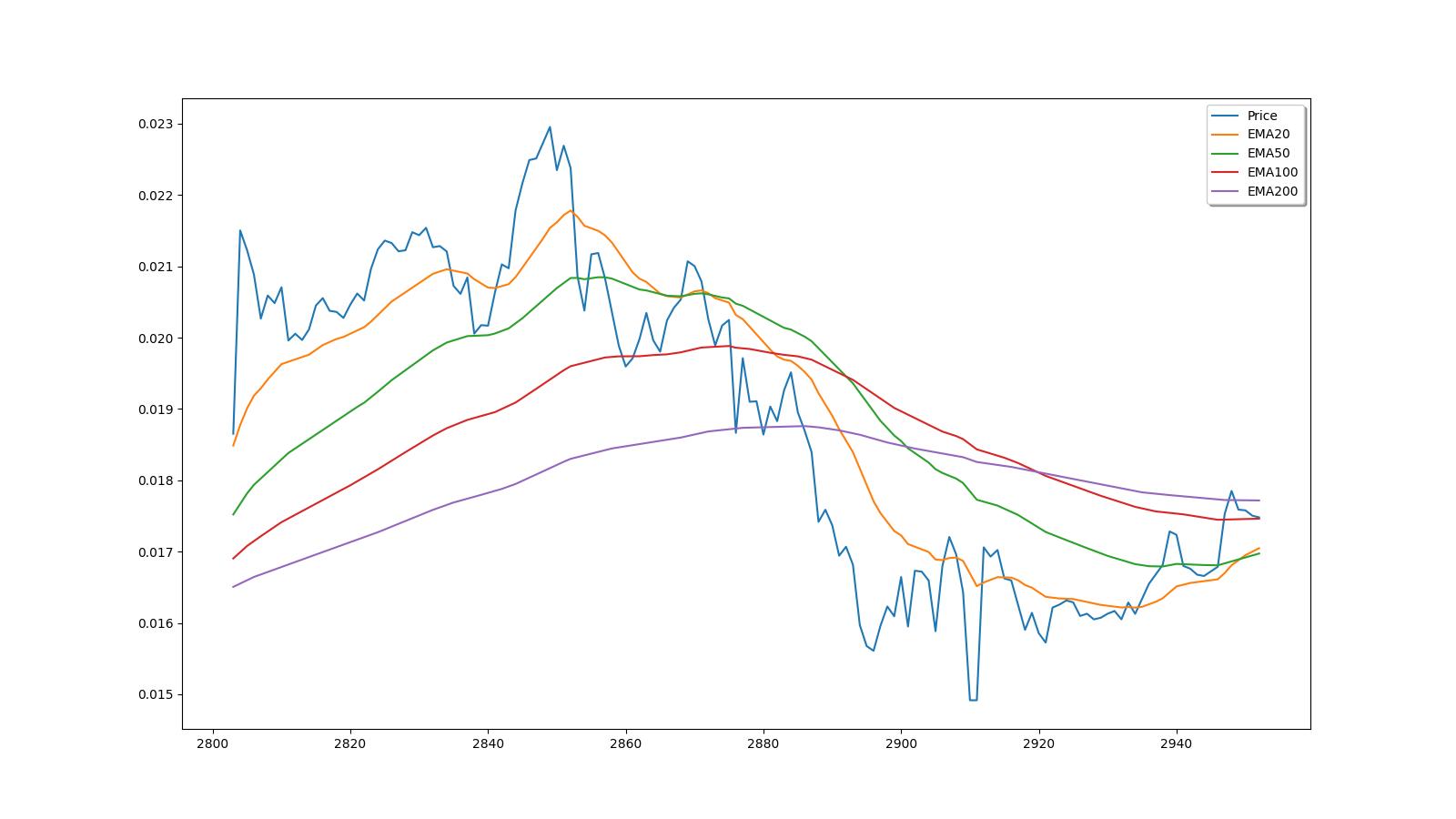 QASH Exponential Moving Averages