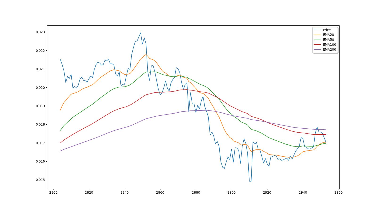 QASH Exponential Moving Averages