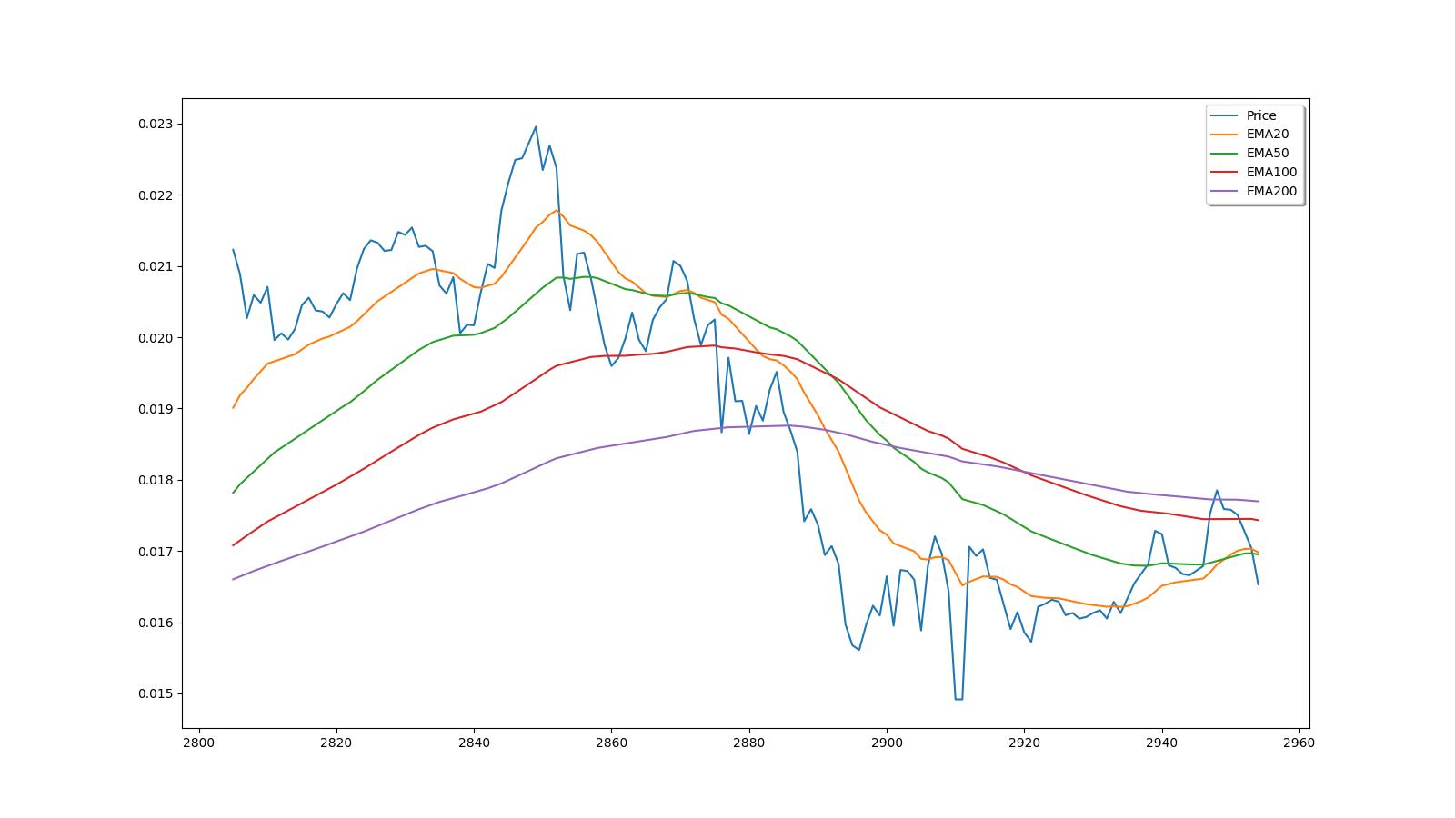 QASH Exponential Moving Averages