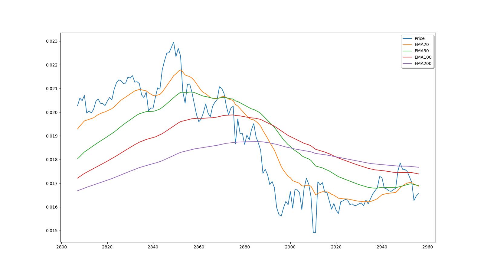 QASH Exponential Moving Averages