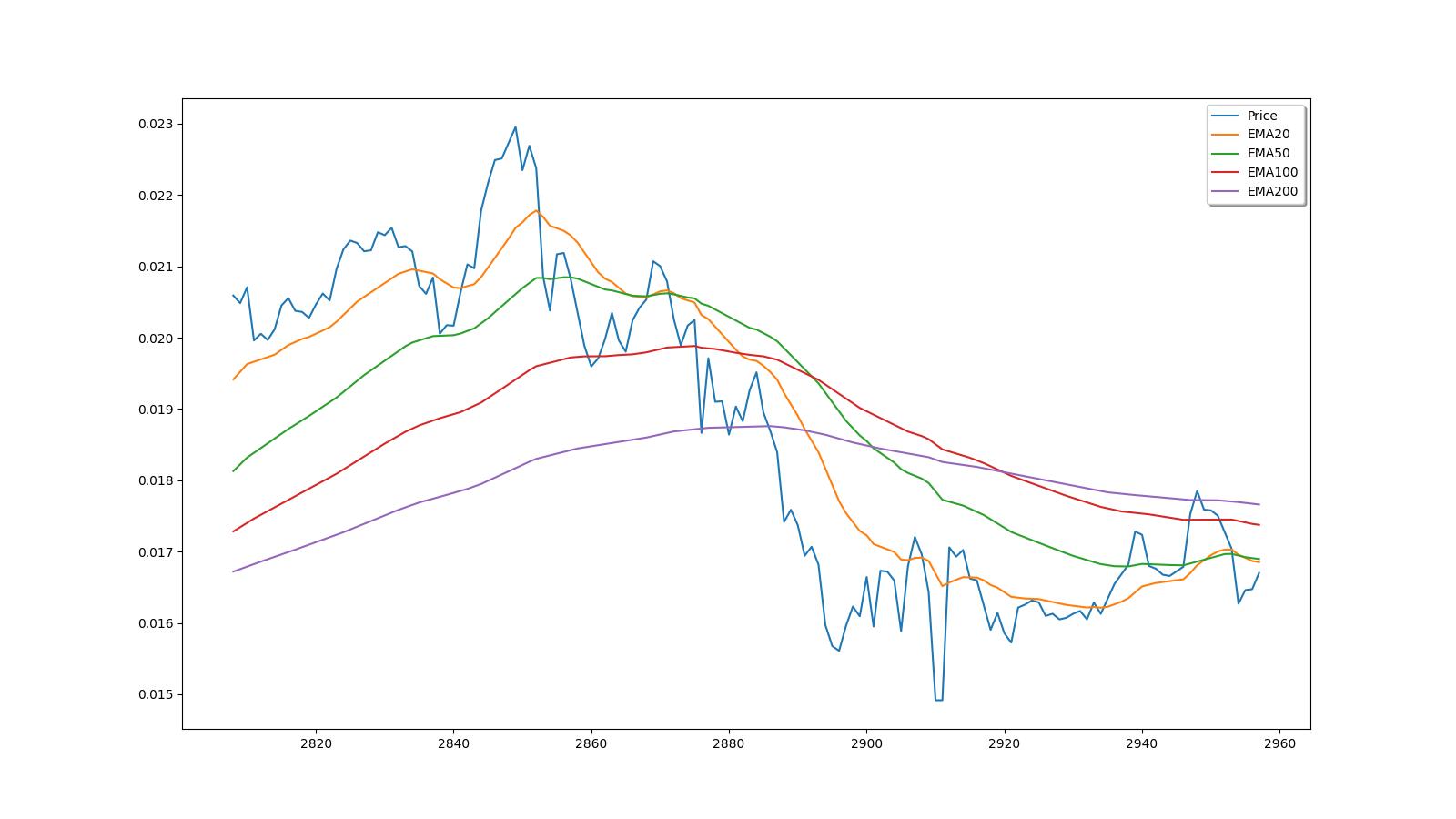 QASH Exponential Moving Averages