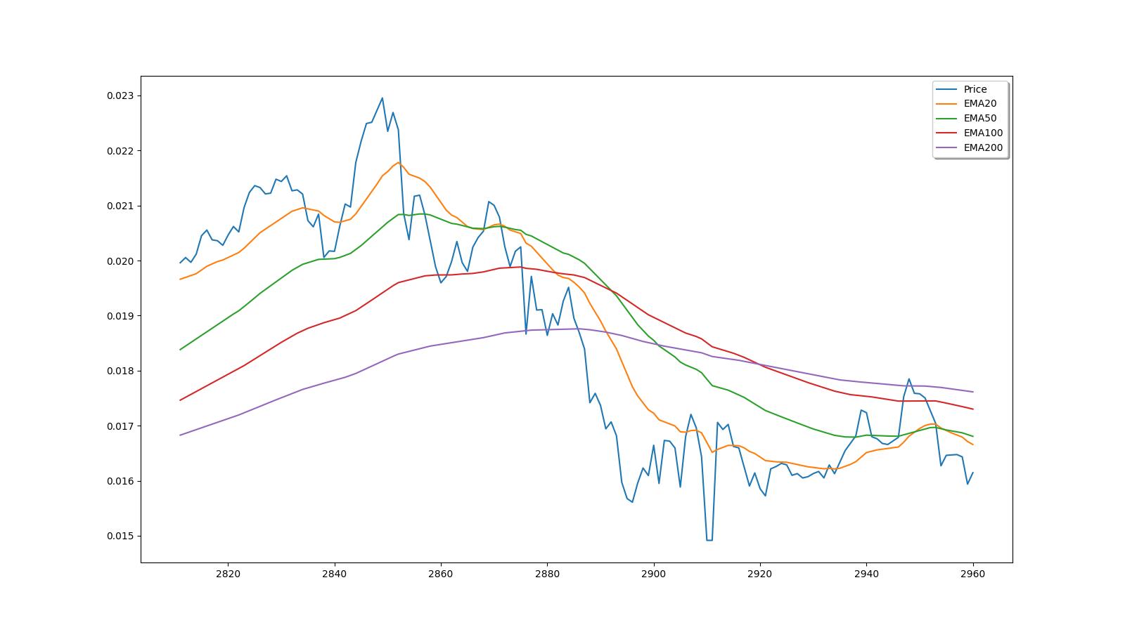 QASH Exponential Moving Averages