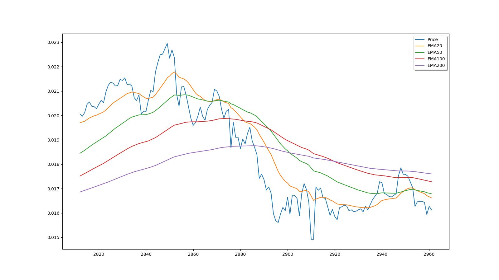  キャッシュ Exponential Moving Averages