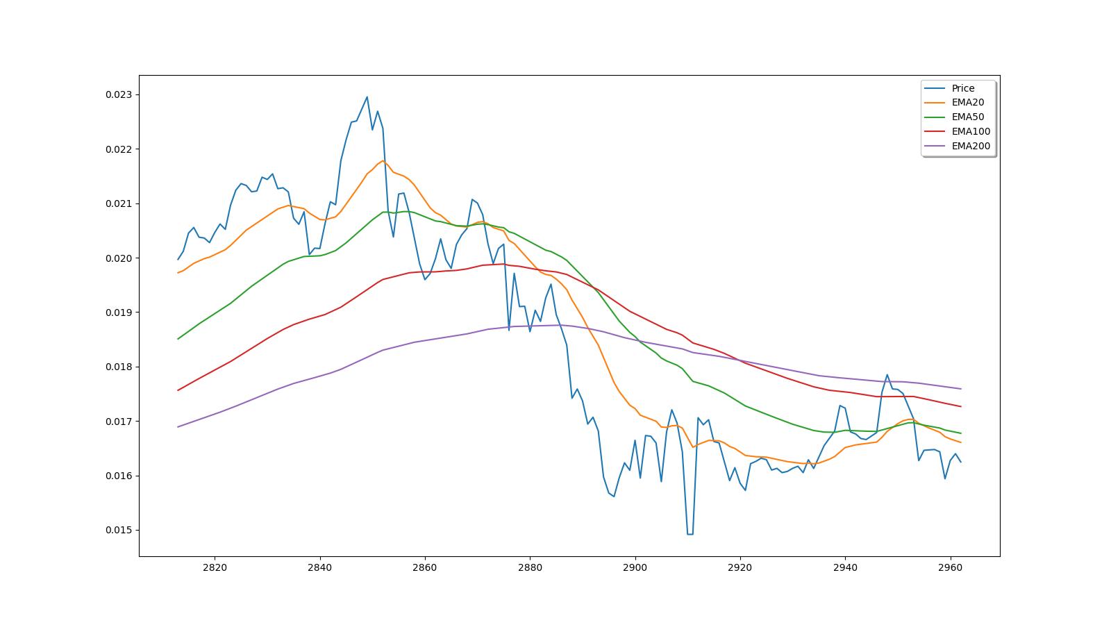 QASH Exponential Moving Averages