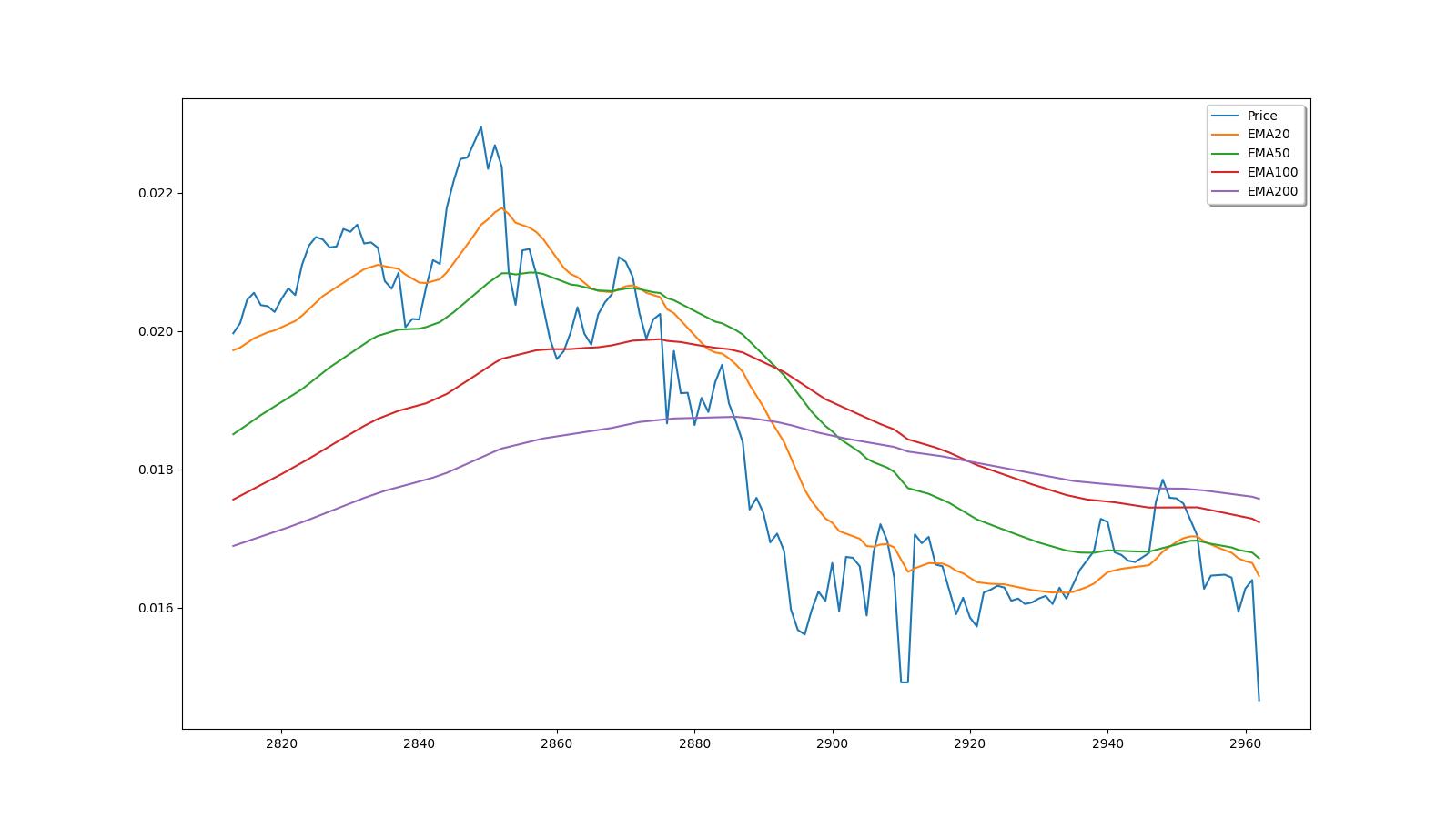 QASH Exponential Moving Averages
