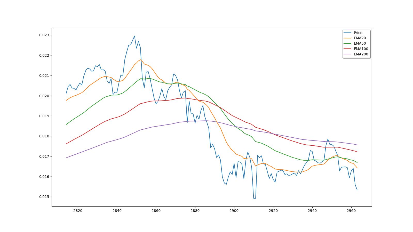 QASH Exponential Moving Averages