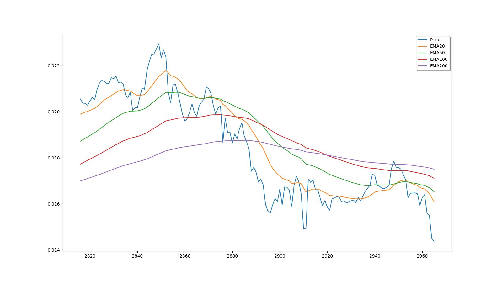 QASH Exponential Moving Averages