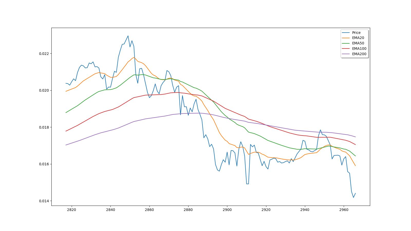 QASH Exponential Moving Averages