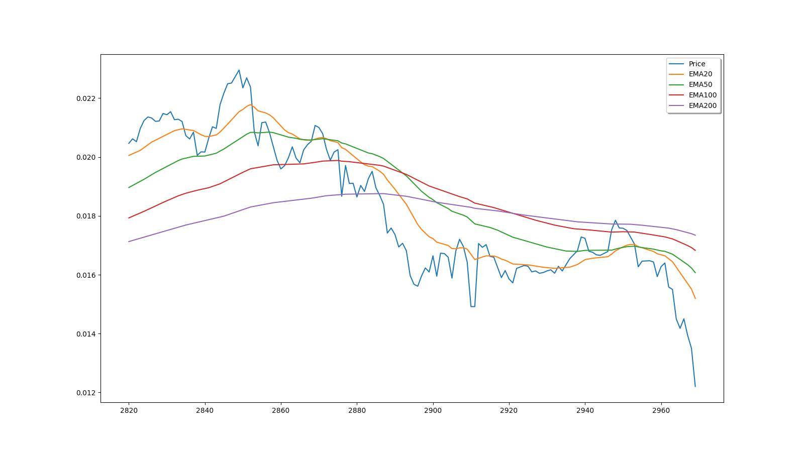 QASH Exponential Moving Averages