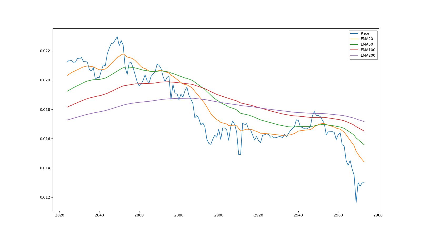 QASH Exponential Moving Averages