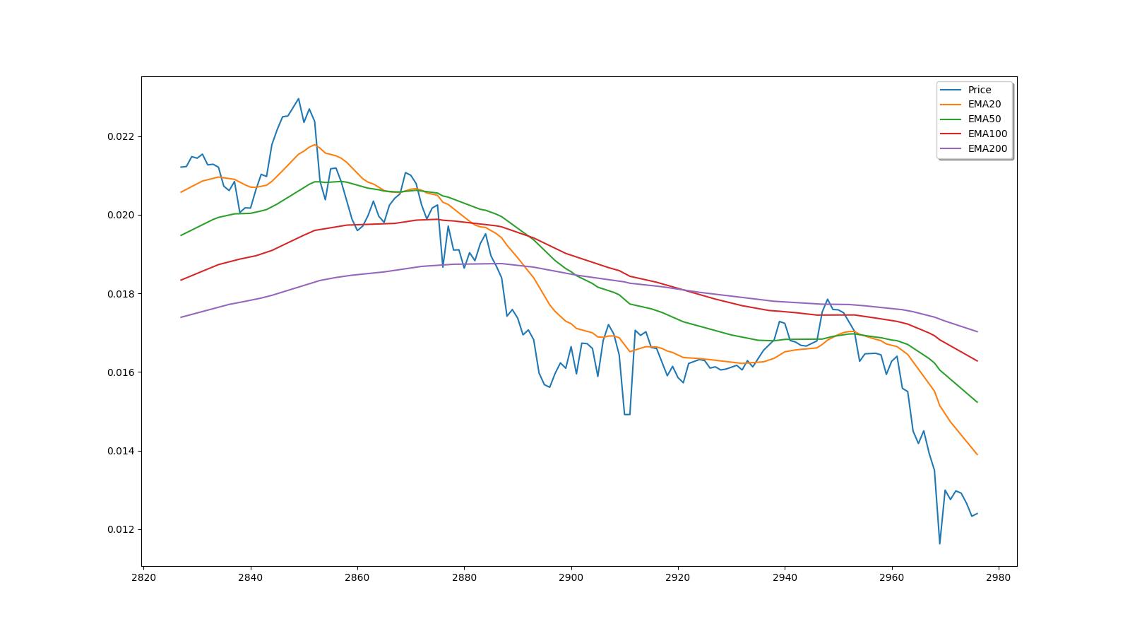QASH Exponential Moving Averages
