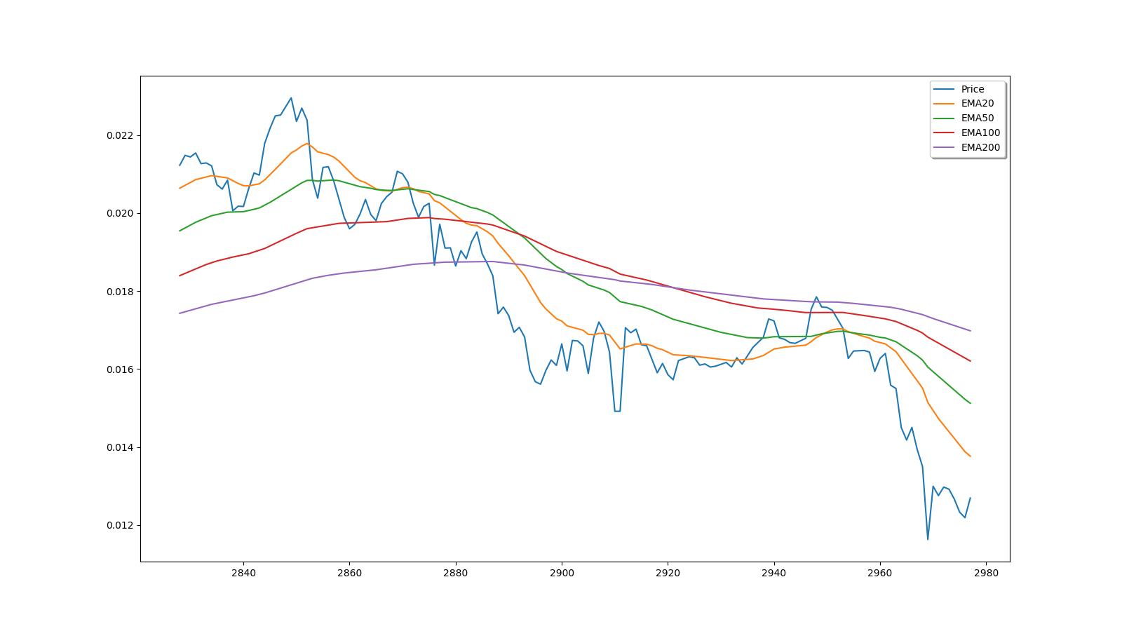 QASH Exponential Moving Averages