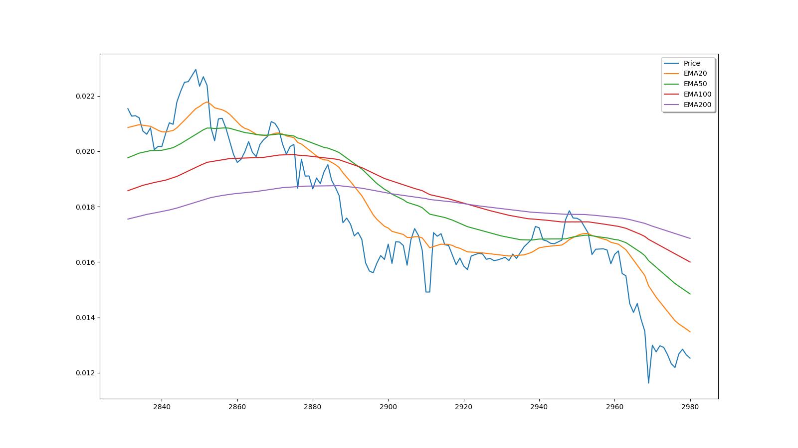 QASH Exponential Moving Averages