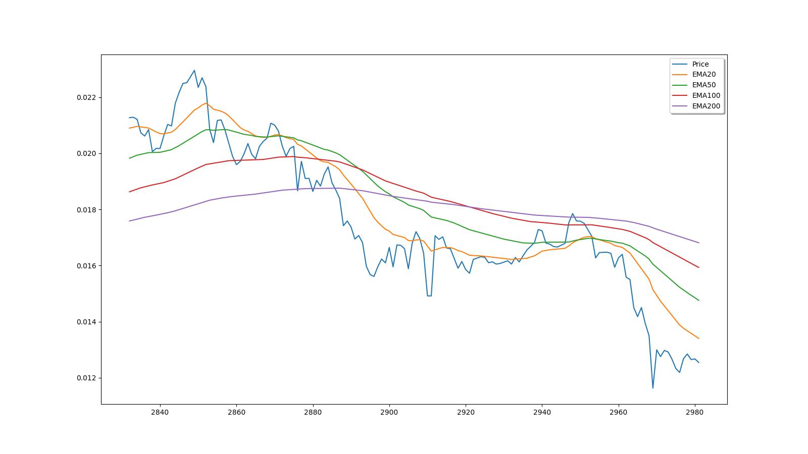 QASH Exponential Moving Averages
